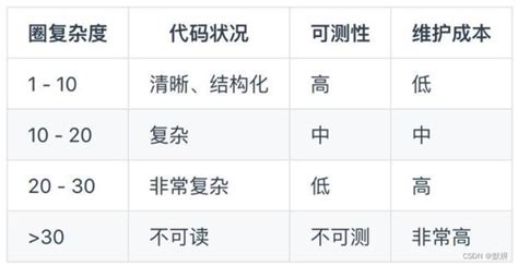 软件架构的可维护性指标——代码圈复杂度metricsreloaded的结构分析 复杂度怎么算合格 Csdn博客