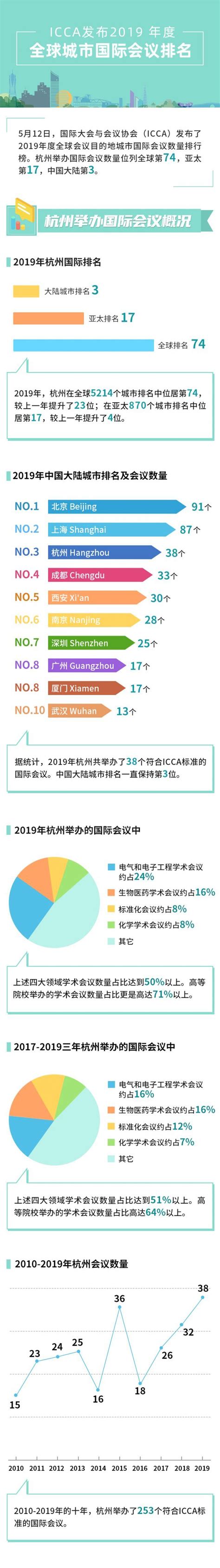 全球74位！杭州再次刷新全球城市国际会议排行榜