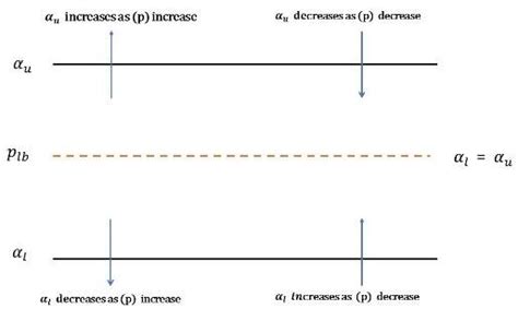 The Relationship Between The Power í µí± And The Lower And Upper