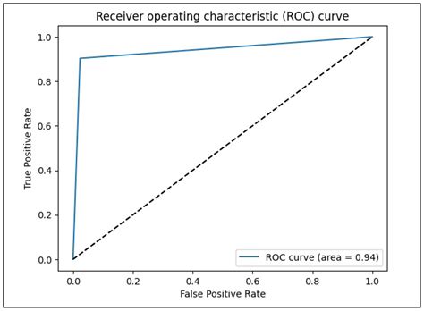Deep Learning Architecture For Detecting Sql Injection Attacks Based On