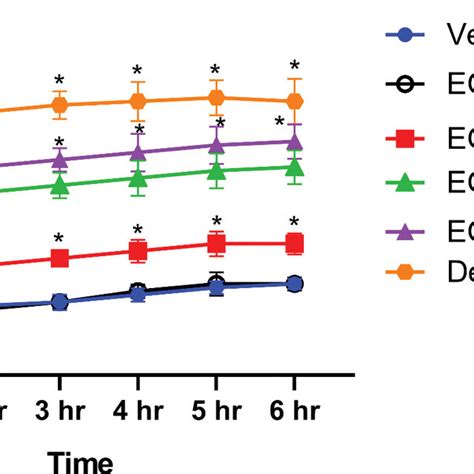 Anti Inflammatory Effect Of Eota Treatment On Leukocyte Migration Rats Download Scientific