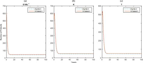 Impact of the variation in Λ Lambda on the number of infectiveness of Download Scientific