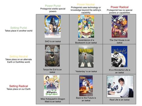 Isekai Alignment Chart Rtwobestfriendsplay