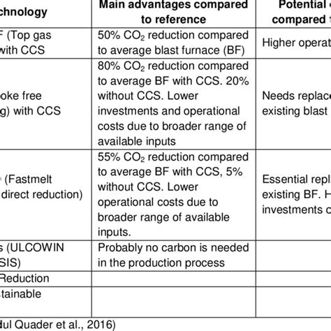 Summary Of Technologies Abdul Quader Et Al 2016 Download