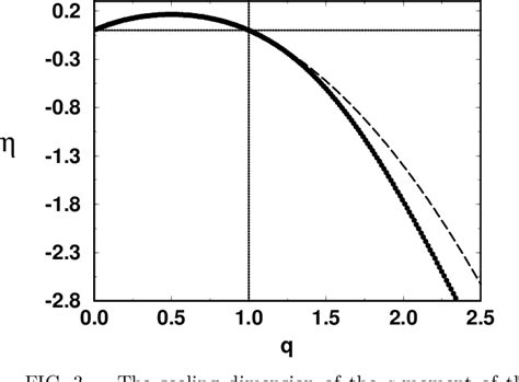 Figure 3 From Negative Scaling Dimensions And Conformal Invariance At