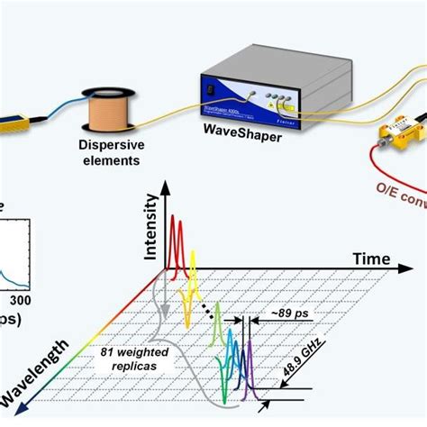 Conceptual Diagram Of Arbitrary Rf Waveform Generation A Temporal