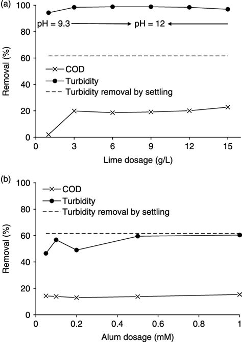 A Shows The Effect Of Varying Lime Dosage On Turbidity And Cod