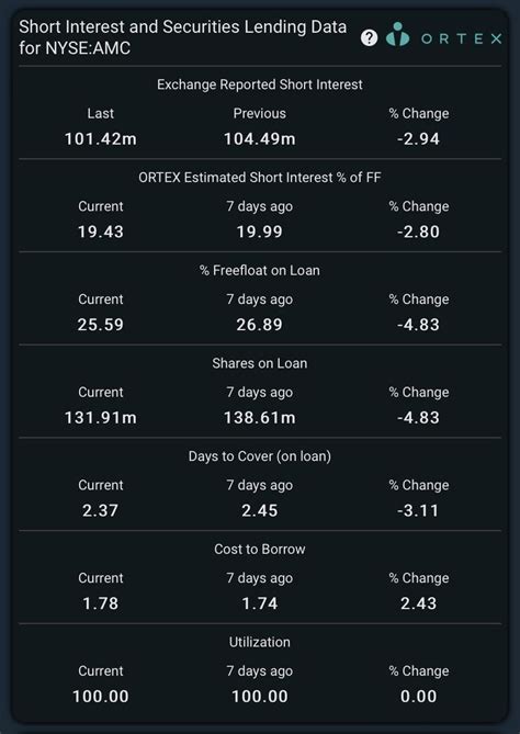Ortex Guy Here With Your 4 20 Bell Ortex Update Si Still Reaching For 20 Shares On Loan Still