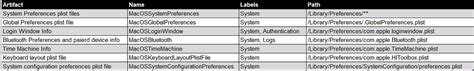 Macos — Dfir Artifact Rajendraprasanth Medium