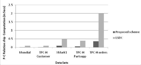 P C Relationship Computation Time In Secs Download Scientific Diagram