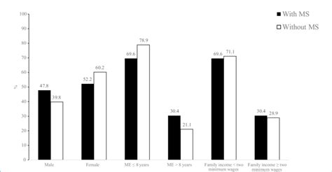 Socioeconomic Characteristics According To The Presence Or Absence Of Download Scientific