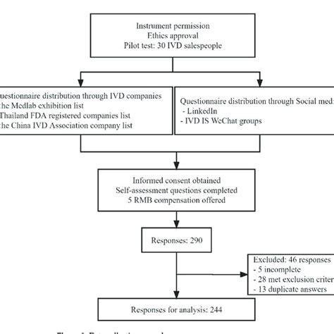 Data Collection Procedure Download Scientific Diagram