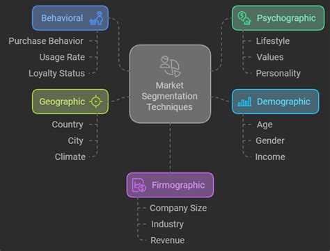 The Basics Of Market Segmentation Explained