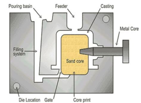 11 Different Types Of Casting Process Rapiddirect