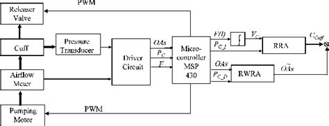Figure 2 From A New Oscillometry Based Method For Estimating The Brachial Arterial Compliance Figure 2 From A New Oscillometry Based Method For Estimating The Brachial Arterial Compliance