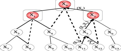 A Problem Graph And A Rooted Dfs Tree Download Scientific Diagram