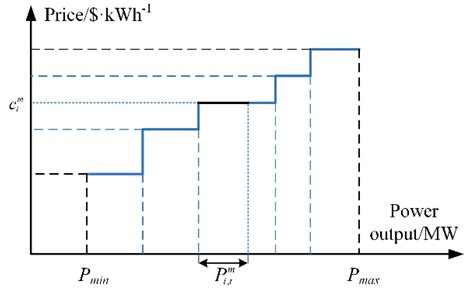 Optimal Scheduling Of A Regional Power System Aiming At Accommodating