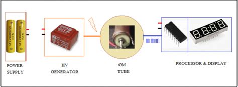 DIY Geiger Counter Circuit