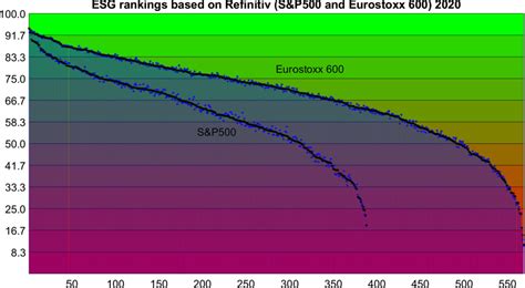 Refinitiv Case Esg Rankings In 2020 Note Esg Data From Refinitiv The Download Scientific