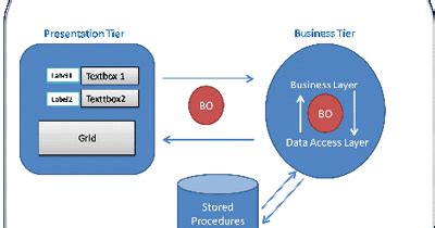 Interview Funda 3 Tier Architecture Using ASP NET