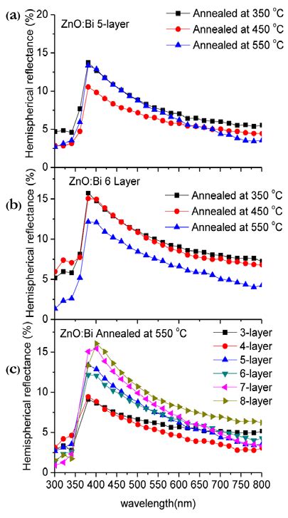 Reflectance Spectra Of Nc Znobi Thin Films With Varying Temperature Download Scientific