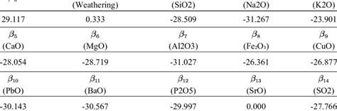 Table Of Regression Equation Coefficients Download Table