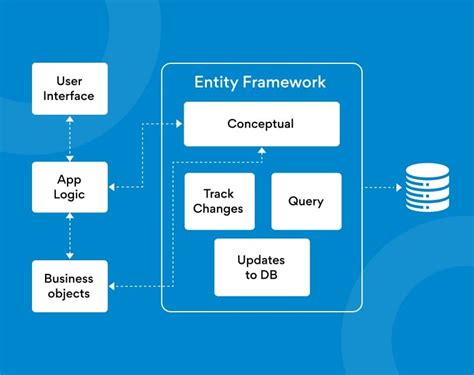 Entity Framework Database Connection Entity Framework How Entity
