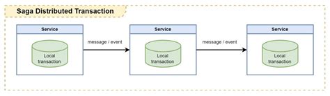implement a distributed transaction in microservices software system
