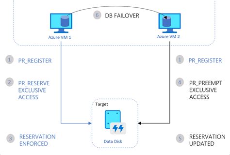 Traditional Failover Clustering In Azure Dr Ware Technology Services