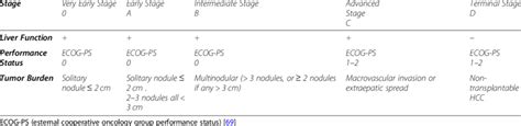 Stage Classification Of Patients With Hcc Download Scientific Diagram