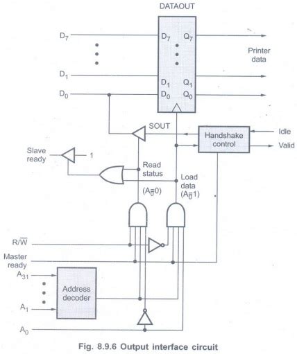 Parallel And Serial Interface Memory And Io Digital Principles And
