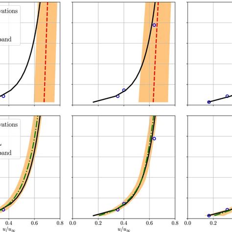 Boundary Layer Prediction In The Near Wall Region For Turbulent Flat