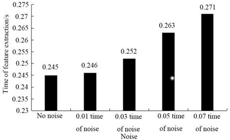 Feature Extraction Time Under Different Noise Conditions Download