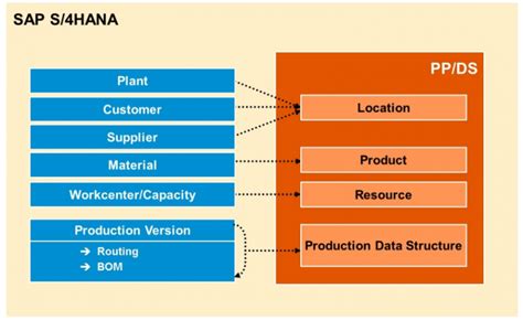 Pp Ds Step By Step Guide Functional Pp Process Detailed Scheduling In Ppds Erp Qanda
