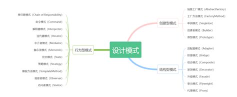 设计模式之gof23介绍gof 23 Csdn博客