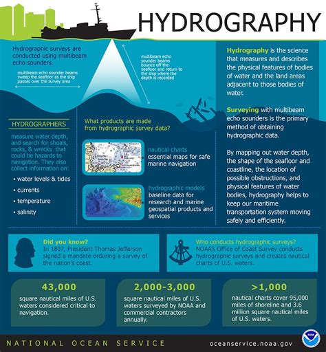 Hydrography Exploring Water Bodies Oceanography Poster