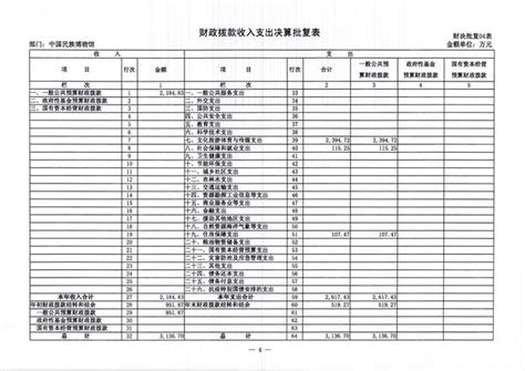 中国民族博物馆2020年度部门决算批复表 中国民族博物馆