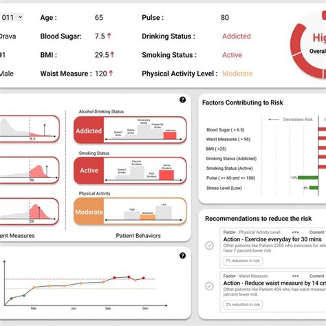 Dashboard Design Of Our Click Through Prototype Visual Explanations Download Scientific