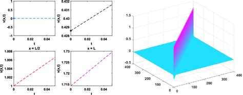 Approximate Solutions At Different Values Of X And Singularities