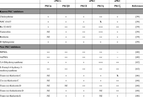 Characterization Of The Potency And Selectivity Of Known Pkc Inhibitors