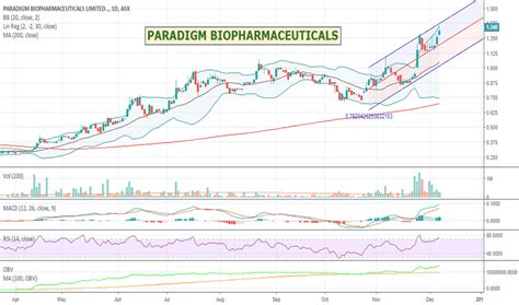 Par Stock Price And Chart — Asx Par — Tradingview