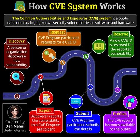 The Cyber Security Hub™ On Linkedin How Cve System Works Via Dan Nanni