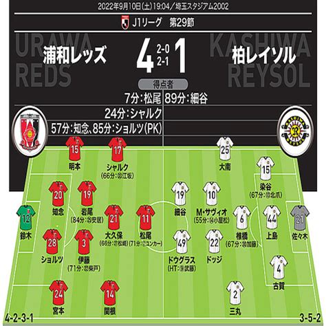 【j1採点＆寸評】浦和4－1柏｜快勝の浦和には高評価がズラリ。momは痺れるアシストを決めた 2022年9月10日掲載 ライブドアニュース