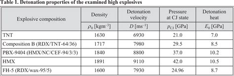 Table 1 From Determination Of Detonation Products Equation Of State From Cylinder Test