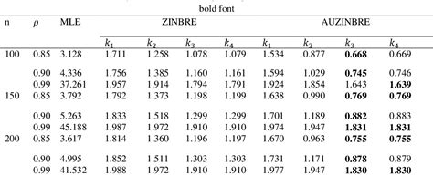 Table From Some Almost Unbiased Ridge Regression Estimators For The Zero Inflated Negative