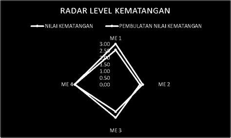 Radar Maturity Level Download Scientific Diagram
