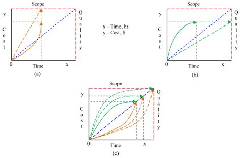 Figure A Fundamental Project Values In The Construction Download Scientific Diagram