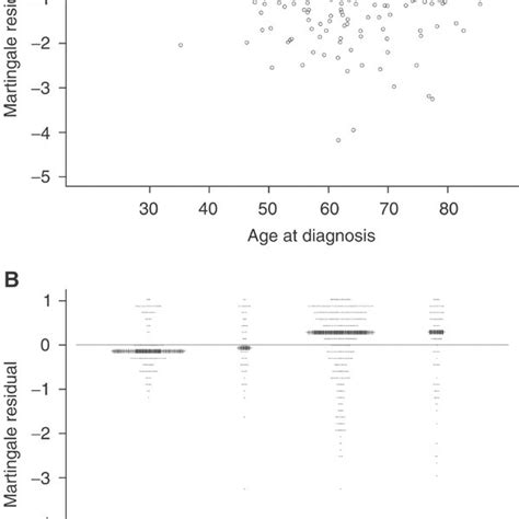 Martingale Residuals Plotted Against A Patient Age And B Figo
