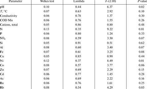 Principal Parameters Of The Discriminant Analysis Download Scientific Diagram
