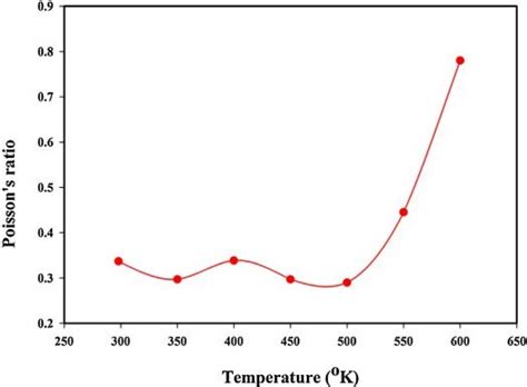 Calculated Poissons Ratio Of Dgeba Teta Epoxy System As A Function Of Download Scientific